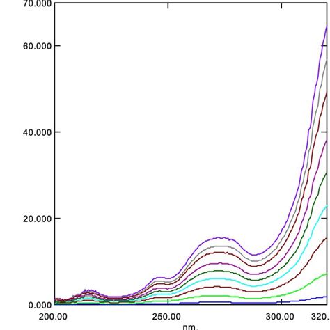 First Derivative Ratio Spectra Of Different Concentration Met