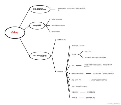 debug及练习 什么题目能让考生使用debug csdn博客