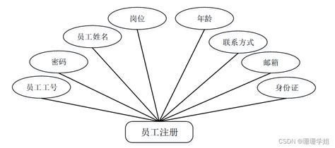 独有源码 Java Jsp校园超市进销存管理系统47324从不会做毕业设计到成功完成的过程与方法以一个你生活中用到实际系统为例比如超市的进销存系统、学校的图书管理系统 Csdn博客