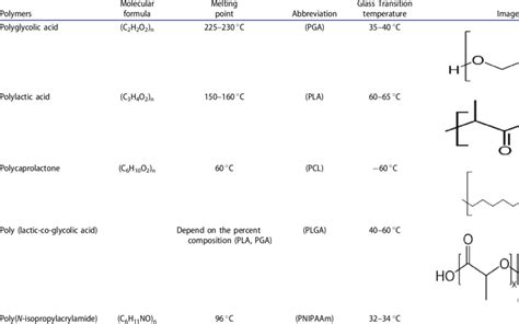 Properties Of Synthetic Biodegradable Polymers Download Scientific Diagram