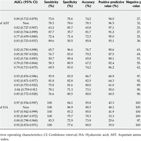 Pdf A New Index For Non Invasive Assessment Of Liver Fibrosis