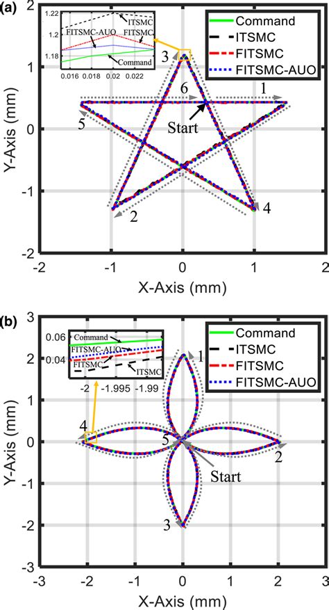 Tracking Responses Of Vcm‐driven Xy Motion Stage With Itsmc Fitsmc Download Scientific