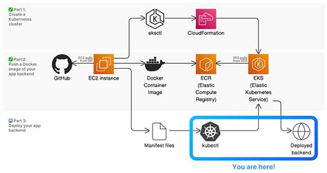 Kubernetes 101 Step By Step Guide To Creating An Eks Cluster And