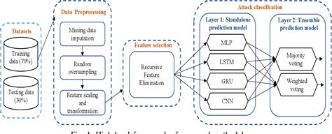 Figure 1 From Deep Learning Based Malapps Detection In Android Powered Mobile Cyber Physical