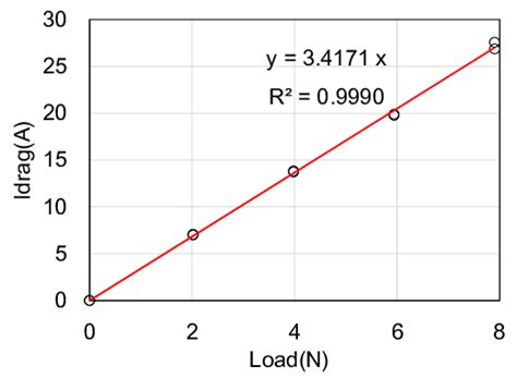 Drag Calibration Result Download Scientific Diagram