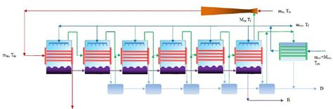 A Six Effect Evaporation Thermal Vapor Compression Download Scientific Diagram