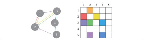 FIGURE A Directed Graph And The Corresponding Adjacency Matrix Download Scientific Diagram