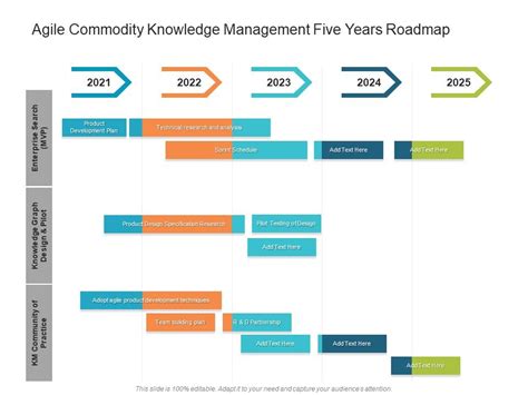 Agile Commodity Knowledge Management Five Years Roadmap Ideas