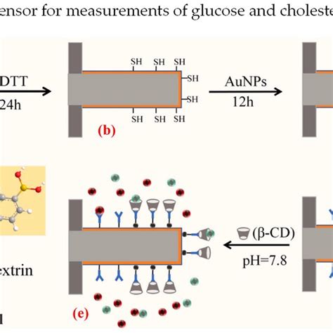 Atomic Force Microscopy Image Of Pre A And Post B Functionalization Download Scientific