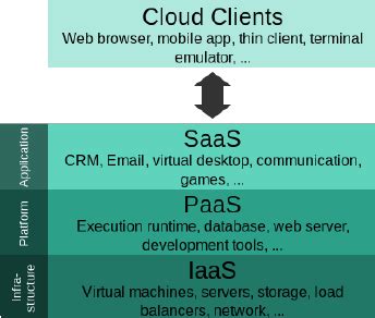 Cloud Computing Layers Download Scientific Diagram