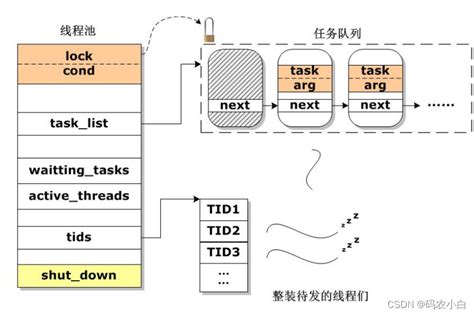 Linux学习：线程池linux C 线程池 Csdn博客