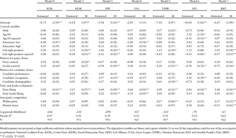 Explaining Voting For Parliamentary Parties Logistic Regression