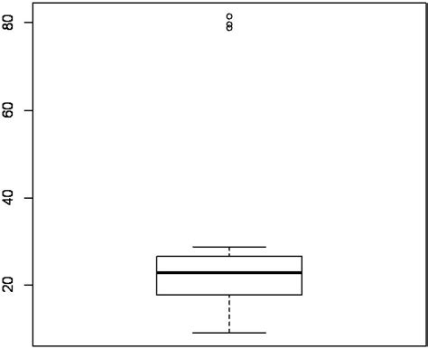 Univariate Outlier Detection Using Scatter And Boxplot Download Scientific Diagram