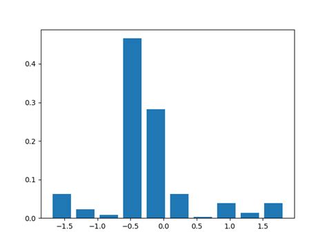 Deep Learning Why Doesnt A Batch Normalized Layer Sum To 1 Stack Overflow