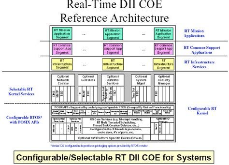Figure 1 From A Layered Software Architecture For Hard Real Time Hrt