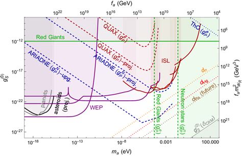 Constraints On The Isoscalar Axion Nucleon Coupling In The Left Right Download Scientific