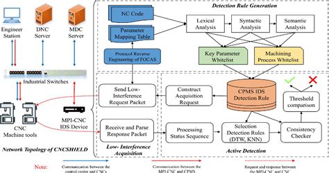 figure 3 from detecting cyber attacks against cyber physical