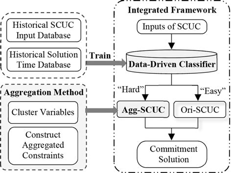 Schematic Diagram Of The Integration Framework Download Scientific
