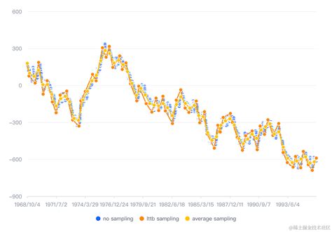 What Are The Methods For Data Sampling In Vchart Charts By Flying