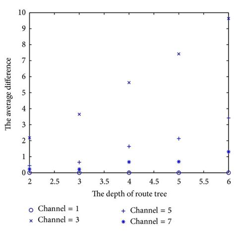 The Average Ratio Of Difference Between Scheduling Algorithm And Lower