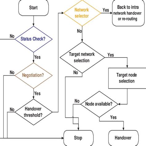 inter network handover flowchart between ad hoc and cellular services
