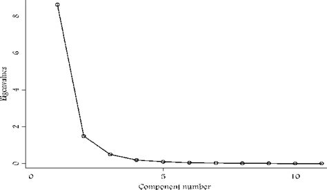 Figure S2 Scree Plot Of The Variances Of The Principal Components Download Scientific Diagram