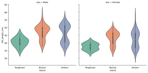 Seaborn Catplot Categorical Data Visualizations In Python • Datagy