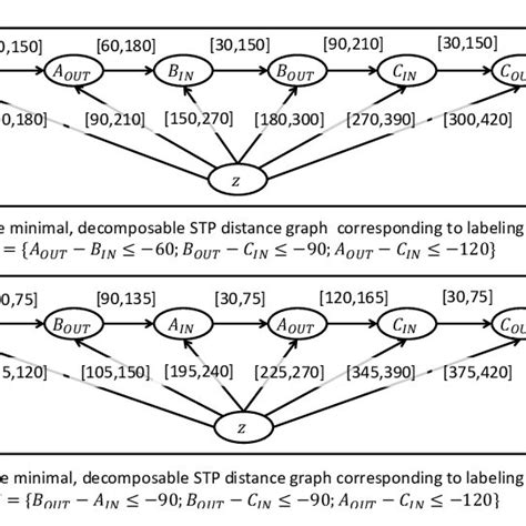 The Distance Graphs Corresponding To Minimal Decomposable Solutions To