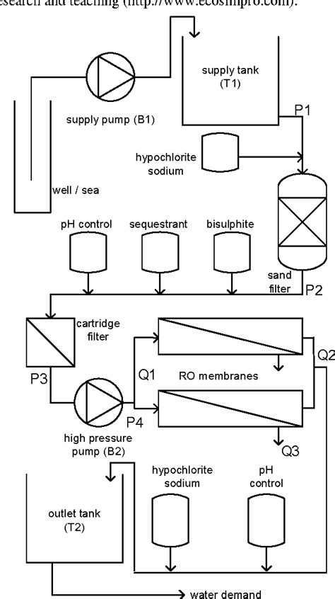 figure 1 from initial validation of a reverse osmosis simulator