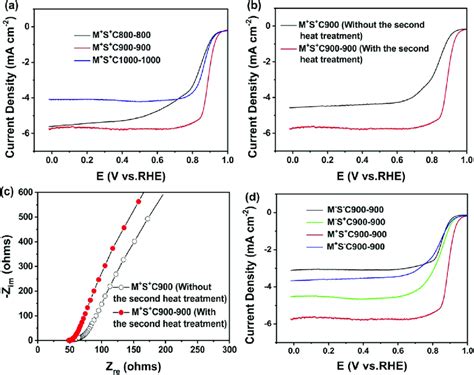 Results From Controlled Experiments A Effects Of Pyrolysis