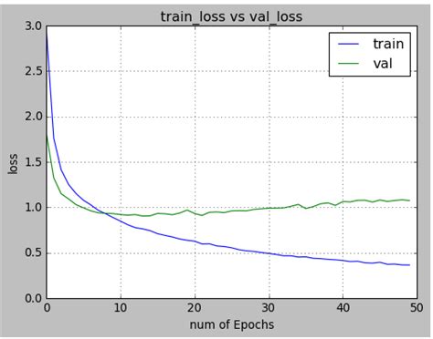 3dcnn training and testing loss after fifty iterations download