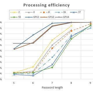 Efficiency Of The Distributed Computing Download Scientific Diagram