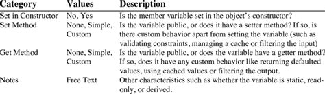 Categorizing Member Variables Download Table