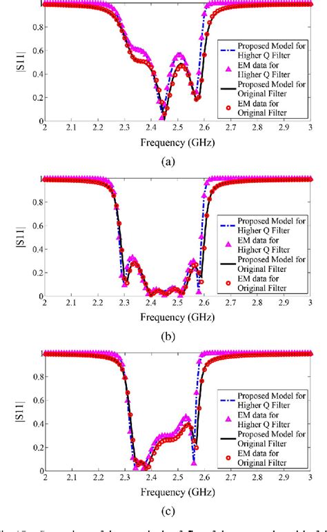 Figure 17 From Parametric Modeling Of Em Behavior Of Microwave Components Using Combined Neural