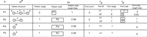 Example Of A Graphmdl Code Table Over The Graph Of Fig 1 Pattern And Download Scientific