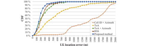 Comparison Of Ue Location Methods Download Scientific Diagram