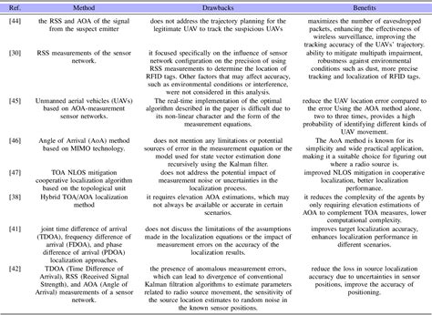 table ii from exploring radio frequency based uav localization