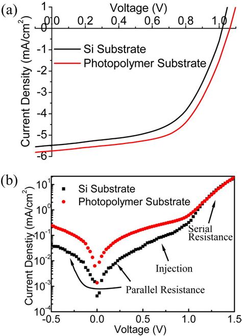 A Photocurrent Density And B Dark Current Density Voltage J V