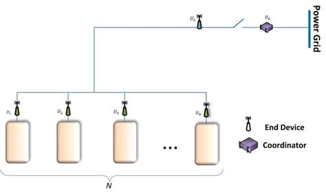 Microgrid Equipped With The Proposed Islanding Detection Method