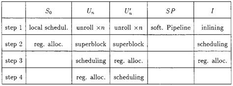 optimization sequences n is the unroll factor download scientific