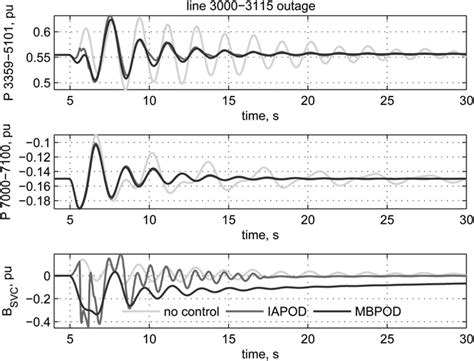 Shows The Power Flow In Lines 6500 6700 Upper Subplot And 7000 7100