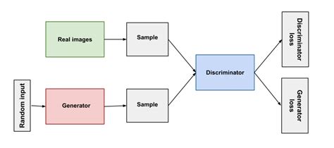 Generative Ai Vs Predictive Ai What Is The Difference
