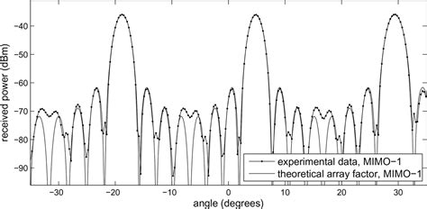 Experimental Validation Of Coherent Multiple‐input Multiple‐output Radar Antenna Patterns Moo