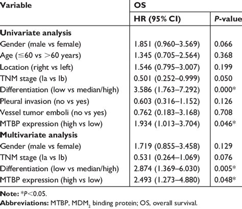 Cox Univariate And Multivariate Analyses Of The Survival Predictors Of