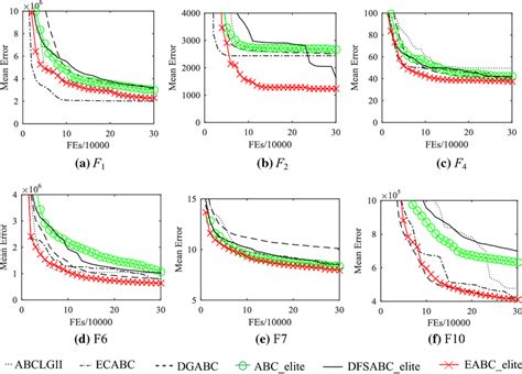 convergence curves of different abcs on six cec 2015 functions