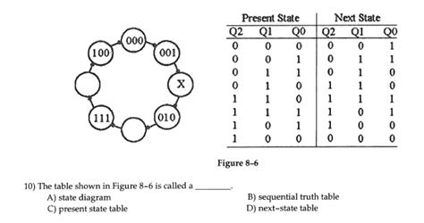 Solved The Table Shown In Figure 8 6 Is Called A State