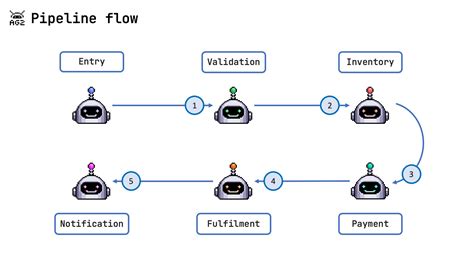 pipeline sequential processing ag2