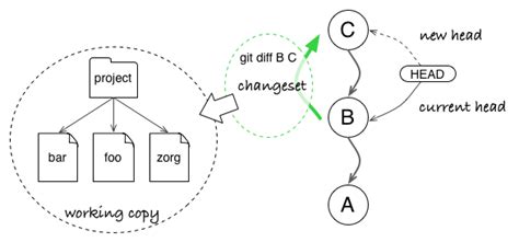 Demystifying Git 3 Concepts To Do Everything With Git Articles