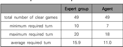 Table 2 From Design And Implementation Of Reinforcement Learning Agent