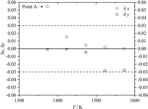 Deviations Between Calculated Values And Experimental Vle Data Of Znni Download Scientific
